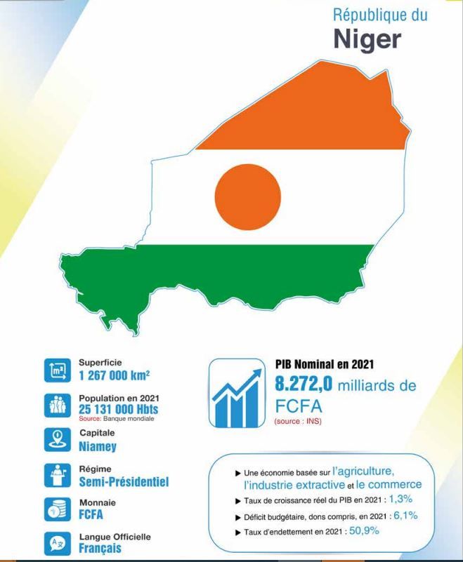 Niger – Economie : Ralentissement économique et défis à surmonter pour ...